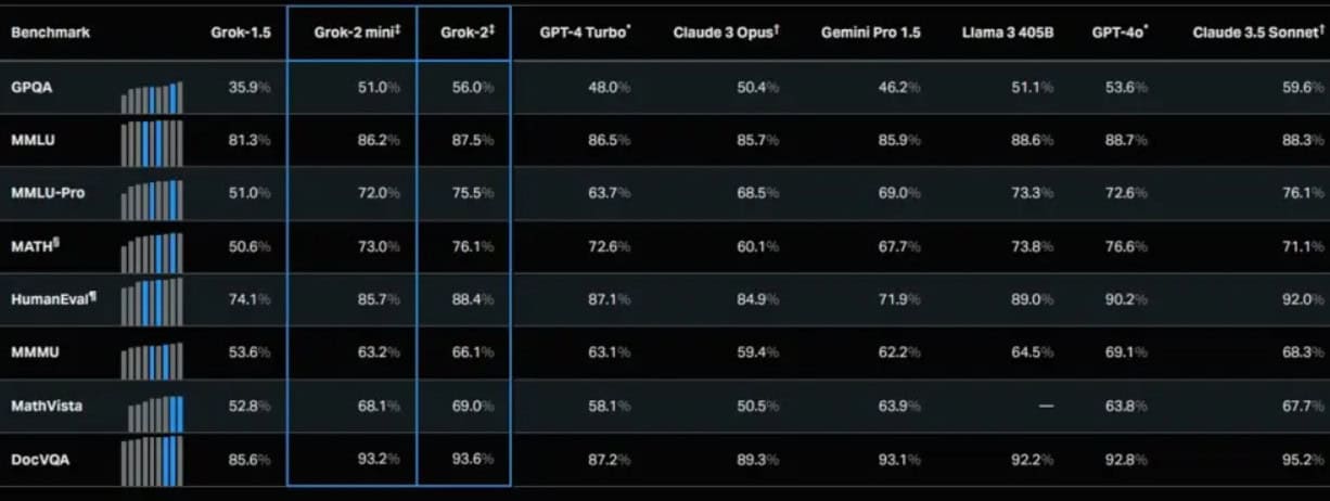 Elon Musk’s Grok 2 Beta Launch: Outperforms ChatGPT, Claude, and Gemini